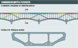 Race is on to repair ailing Hammersmith flyover | New Civil Engineer