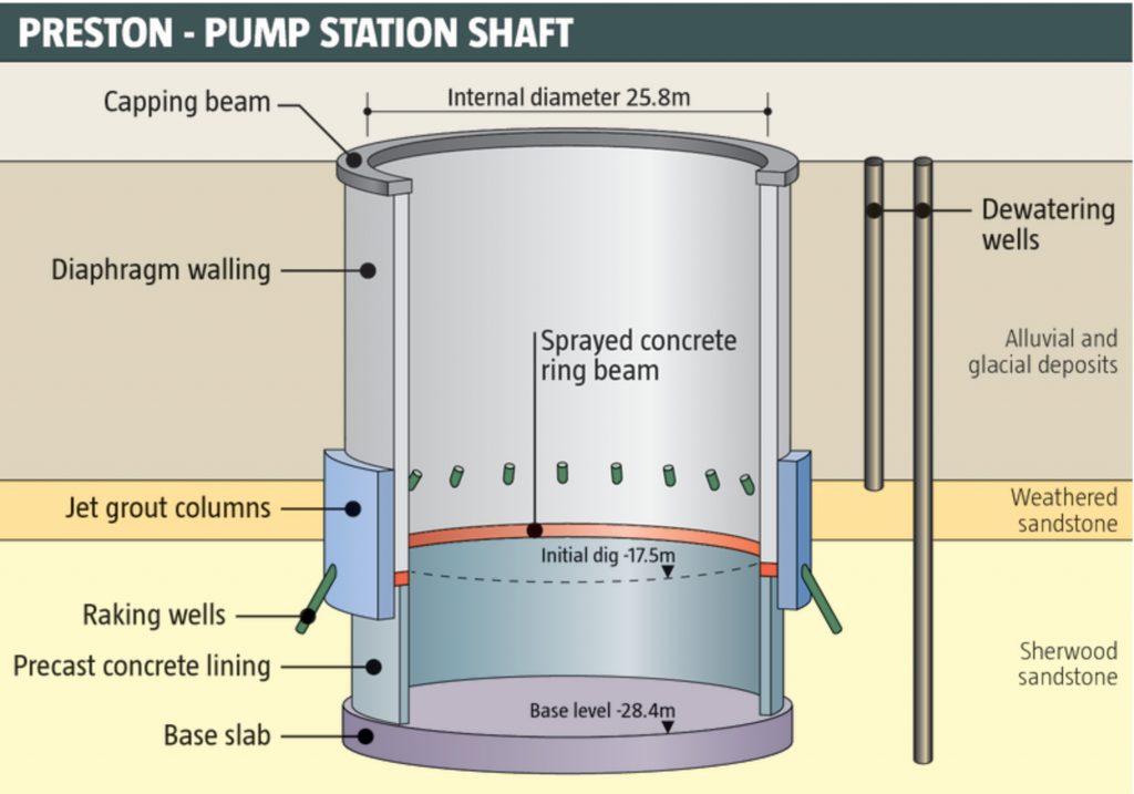 Preston interceptor sewage tunnel: Rapid recovery | New Civil Engineer
