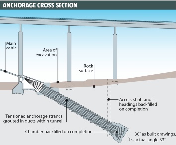 Forth anchor corrosion probe costs pushed up | New Civil Engineer