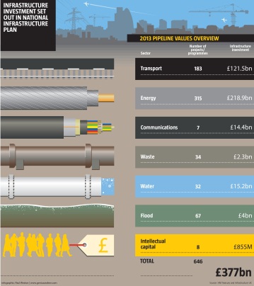Infrastructure in 2014: The multiplier effect of investment | New Civil ...