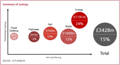 Government reports 15% saving on infrastructure costs | New Civil Engineer