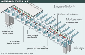 Hammersmith Flyover strengthening: Stressful work | New Civil Engineer