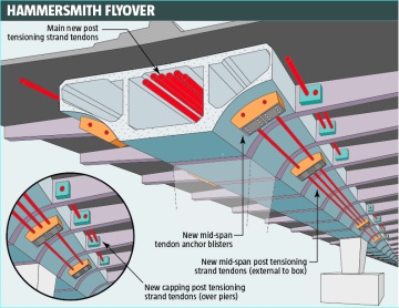 Hammersmith Flyover strengthening: Stressful work | New Civil Engineer