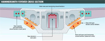 Hammersmith Flyover strengthening: Stressful work | New Civil Engineer