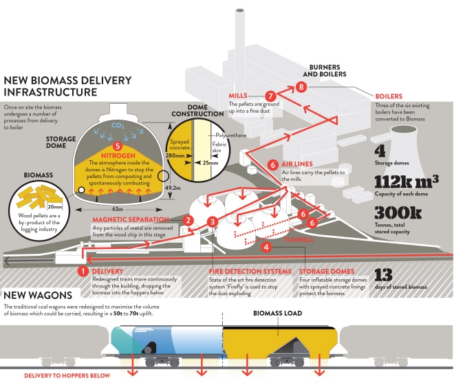 Crunching Carbon | Converting Drax from coal to biomass