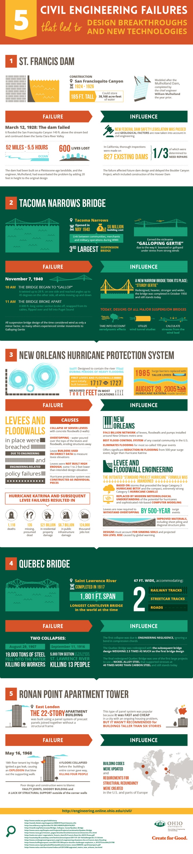 Five civils breakthroughs that came from disaster | New Civil Engineer