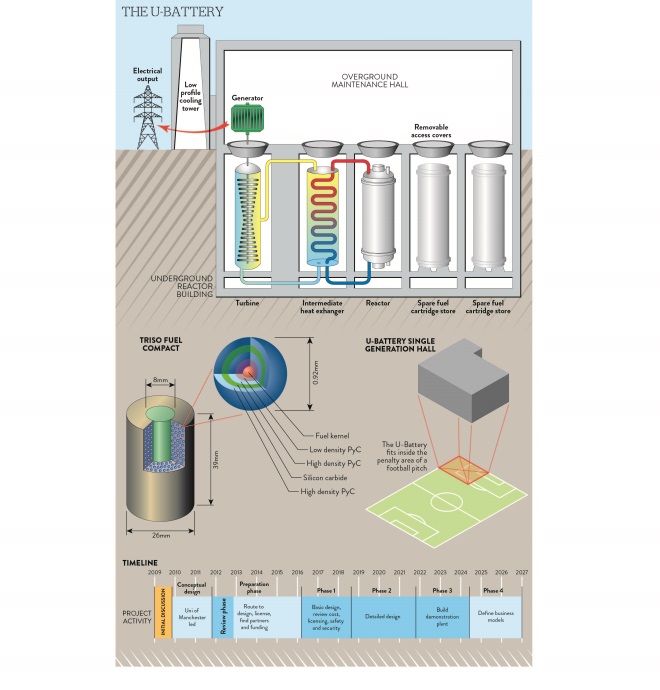 Alternative Energy | Small nuclear solution | New Civil Engineer