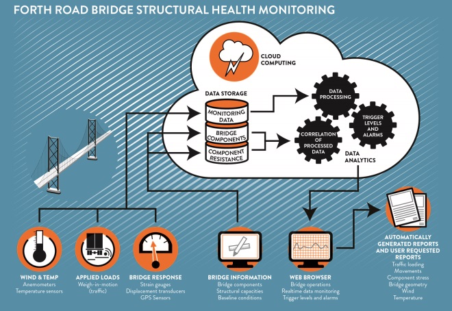 Smart Infrastructure | Forth Road Bridge | New Civil Engineer