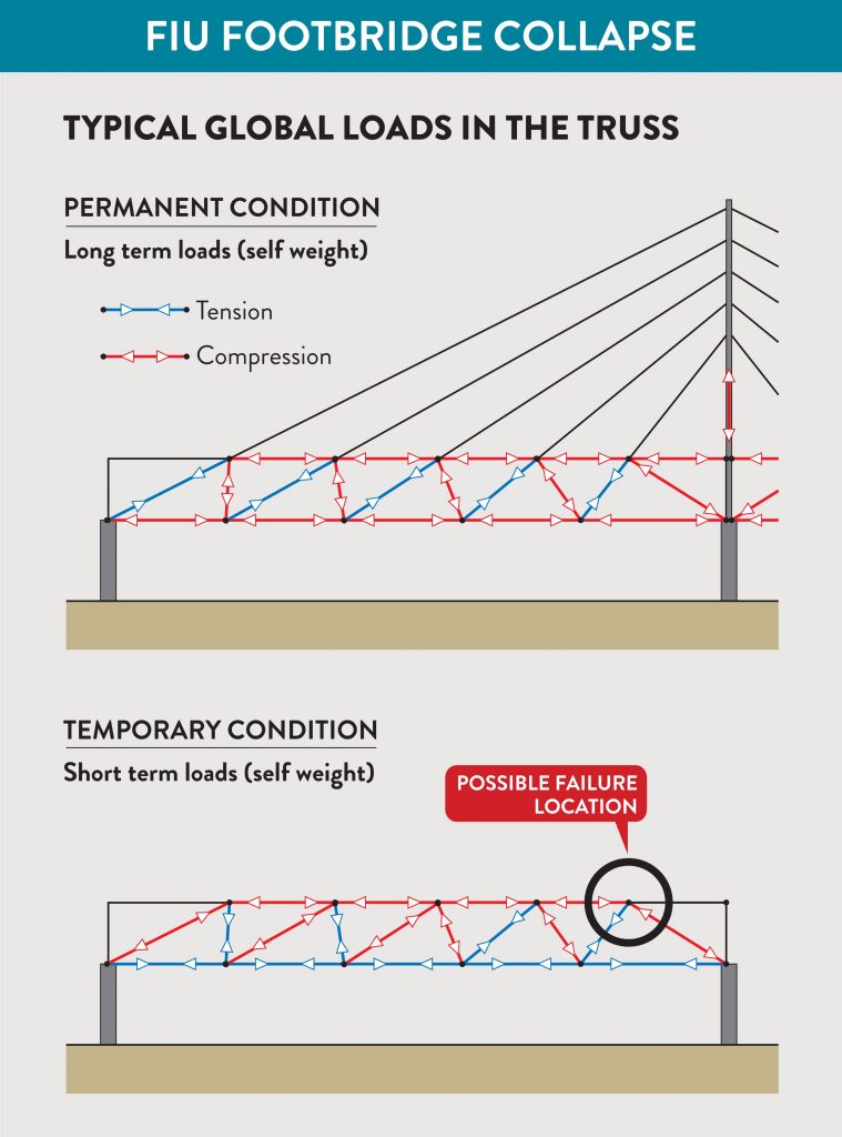 Experts cite explosive joint failure as cause of Florida bridge ...