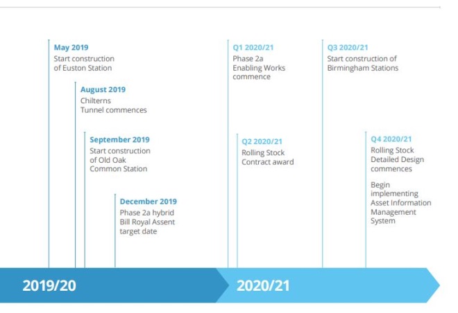 HS2 reveals timeline and spend for next three years | New Civil Engineer