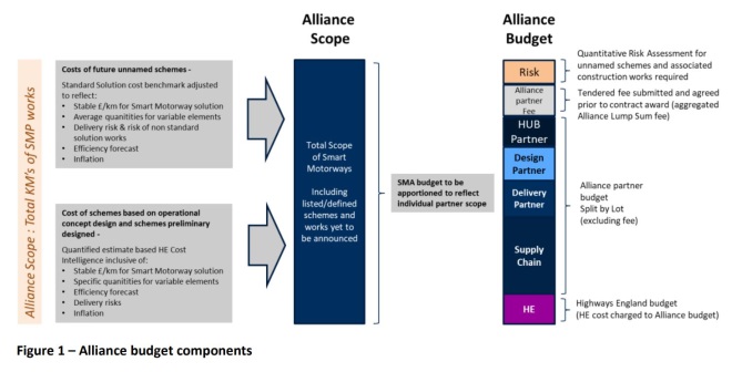 Highways England publishes proposal for alliancing model | New Civil ...