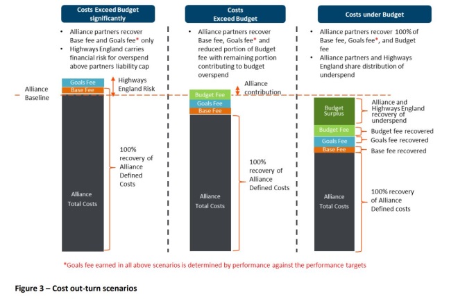 Highways England publishes proposal for alliancing model | New Civil ...