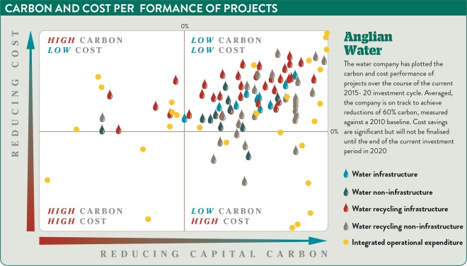 Low carbon | Cost equation | New Civil Engineer