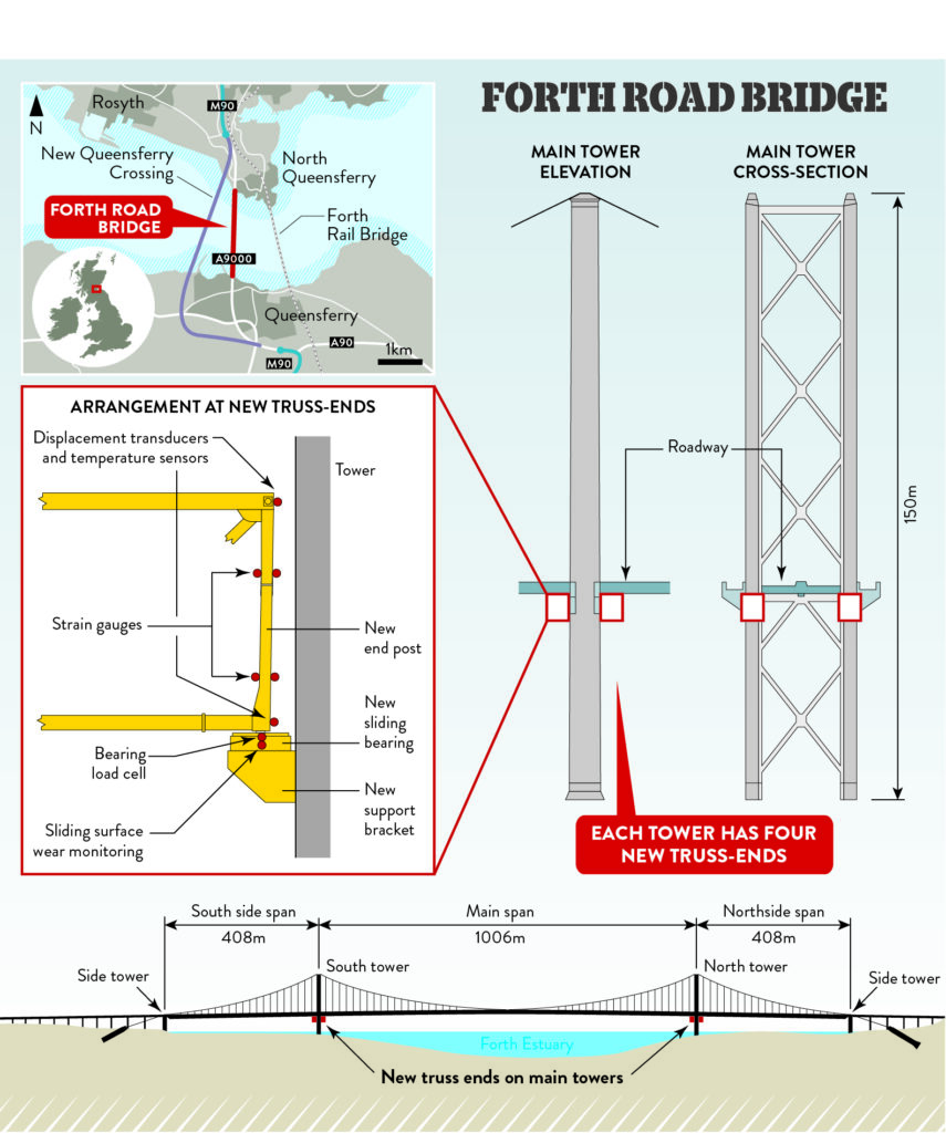 Repairs to damaged Forth Road Bridge complete | New Civil Engineer