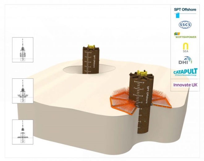 Erosion solution for offshore wind turbines to save millions | New ...