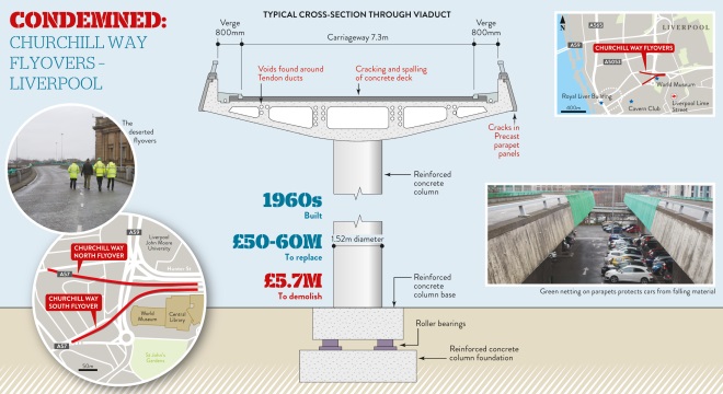 Report | Liverpool flyovers' catalogue of faults | New Civil Engineer