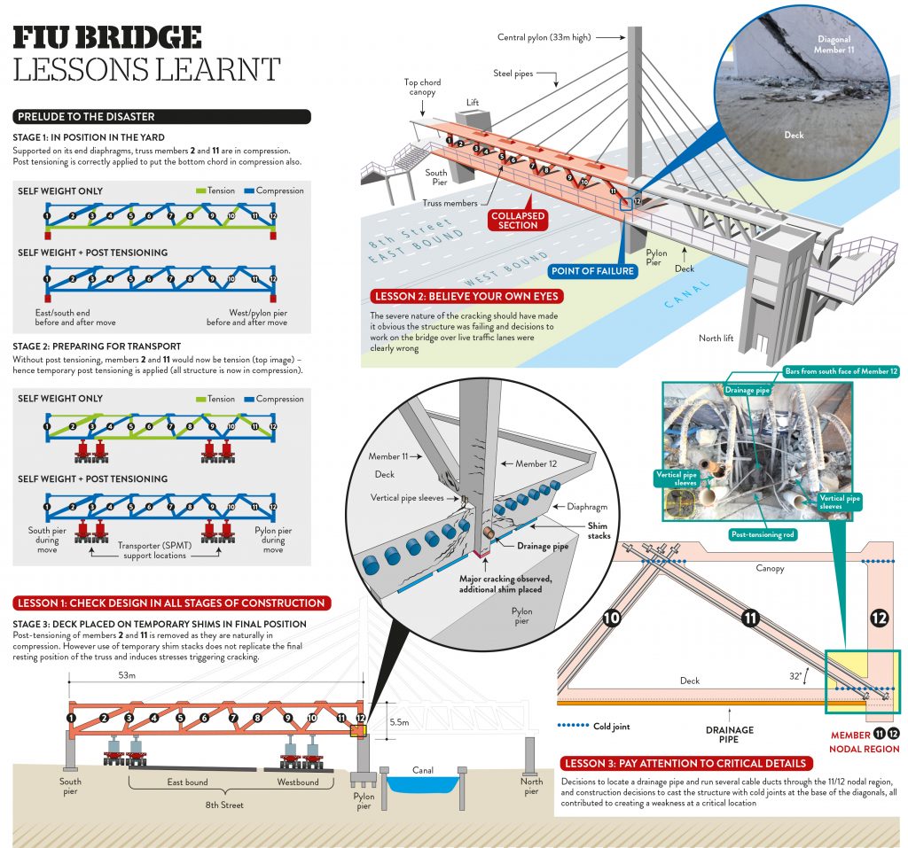 FIU bridge collapse | Lessons learnt three years since Florida tragedy ...