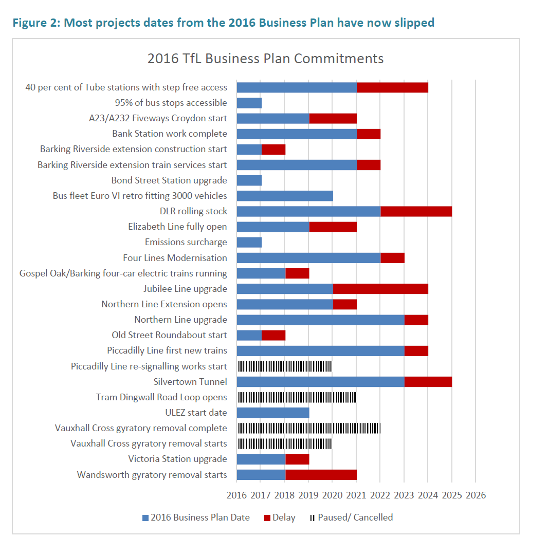 Mayor urged to invest TfL cash to avoid projects being axed | New Civil ...