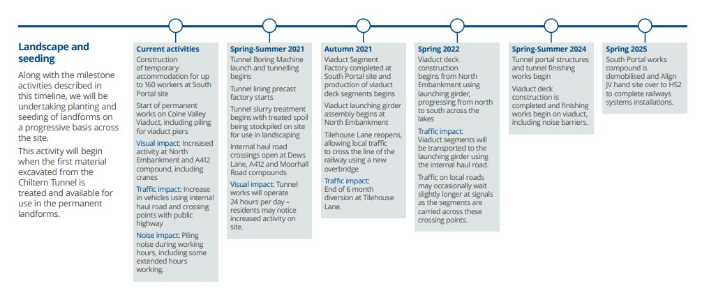 Construction timeline for HS2’s huge Colne Valley landscape project ...