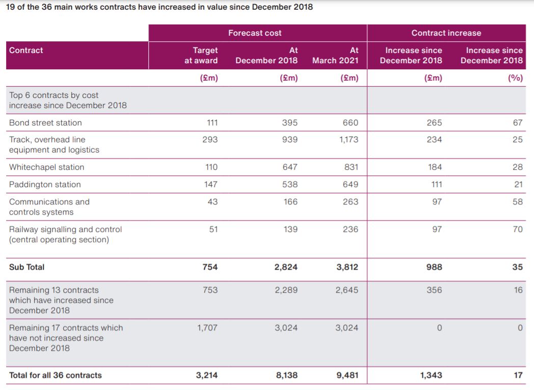 Crossrail | Huge cost hikes at three stations and on 19 main works ...