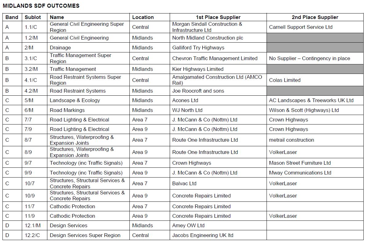 50 firms win places on £3.6bn National Highways renewals framework | New Civil Engineer