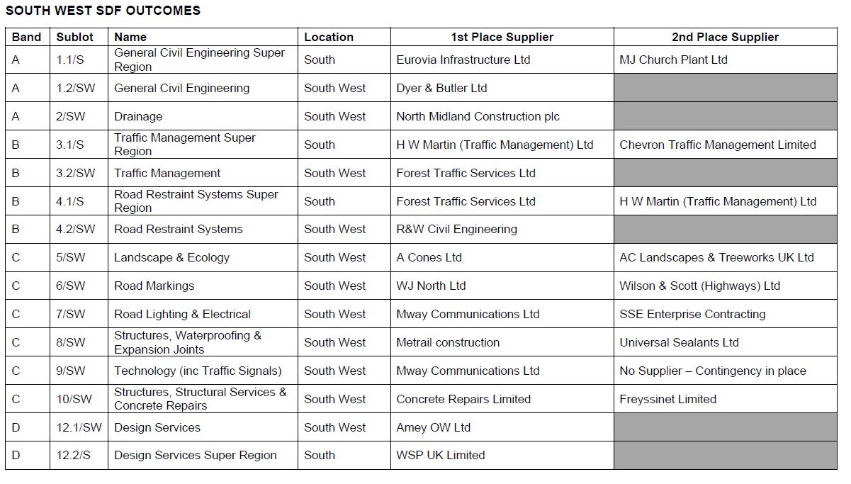 50 firms win places on £3.6bn National Highways renewals framework ...