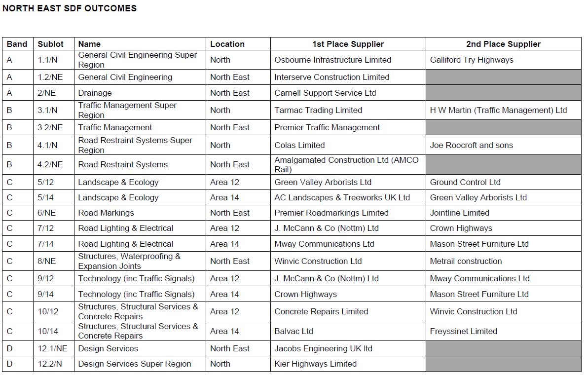 50 firms win places on £3.6bn National Highways renewals framework ...
