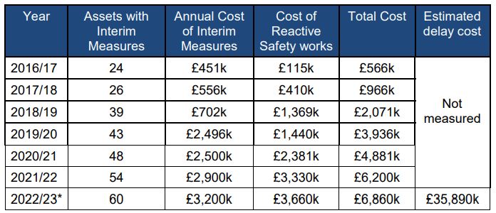 Cost of patching up TfL’s bridges and tunnels to top £35M | New Civil ...