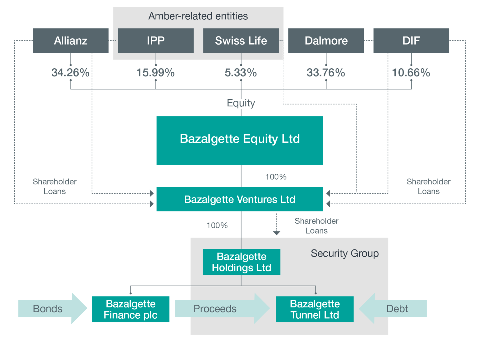 Tideway stake divested by major shareholder as project moves to next ...