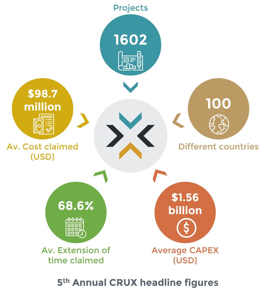 Disputes batter construction projects with overruns totalling 840 years ...