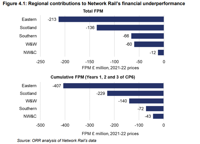Rail regulator concerned by volume of renewal work Network Rail needs ...