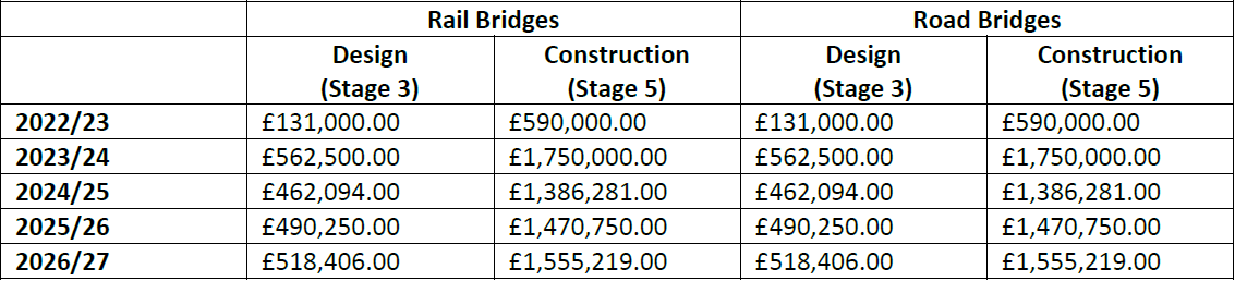 Transport for Wales bridge renewal budget to more than triple next year ...