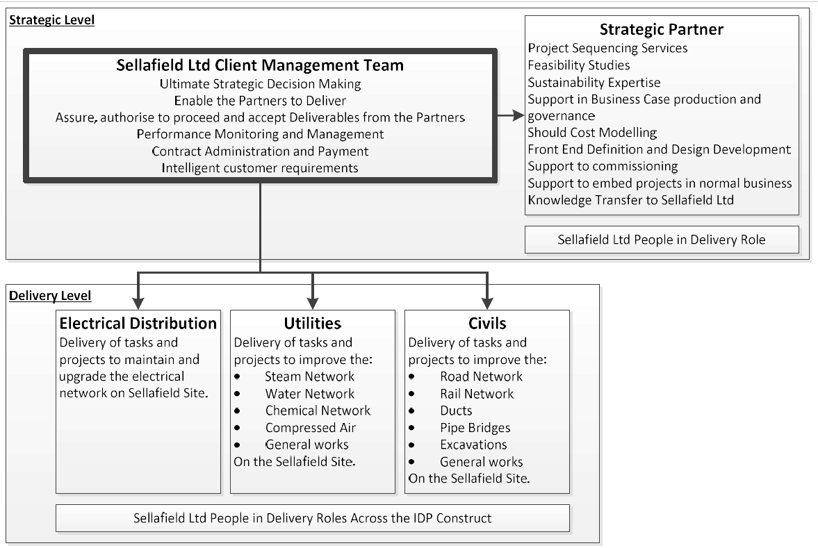 Sellafield searches for suppliers for £3.4bn infrastructure partnership ...