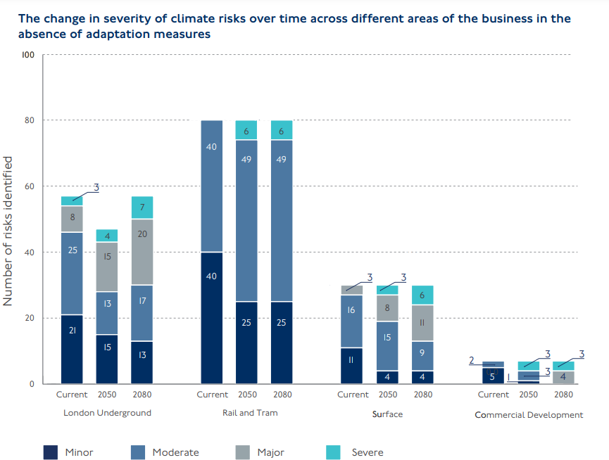 TfL reveals Climate Change Adaptation Plan after losing millions to ...