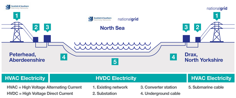 Ground broken on construction of £4.3bn England - Scotland offsea interconnector | New Civil ...