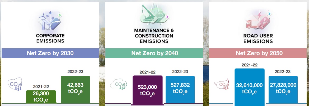 National Highways sees spike in corporate and construction emissions ...