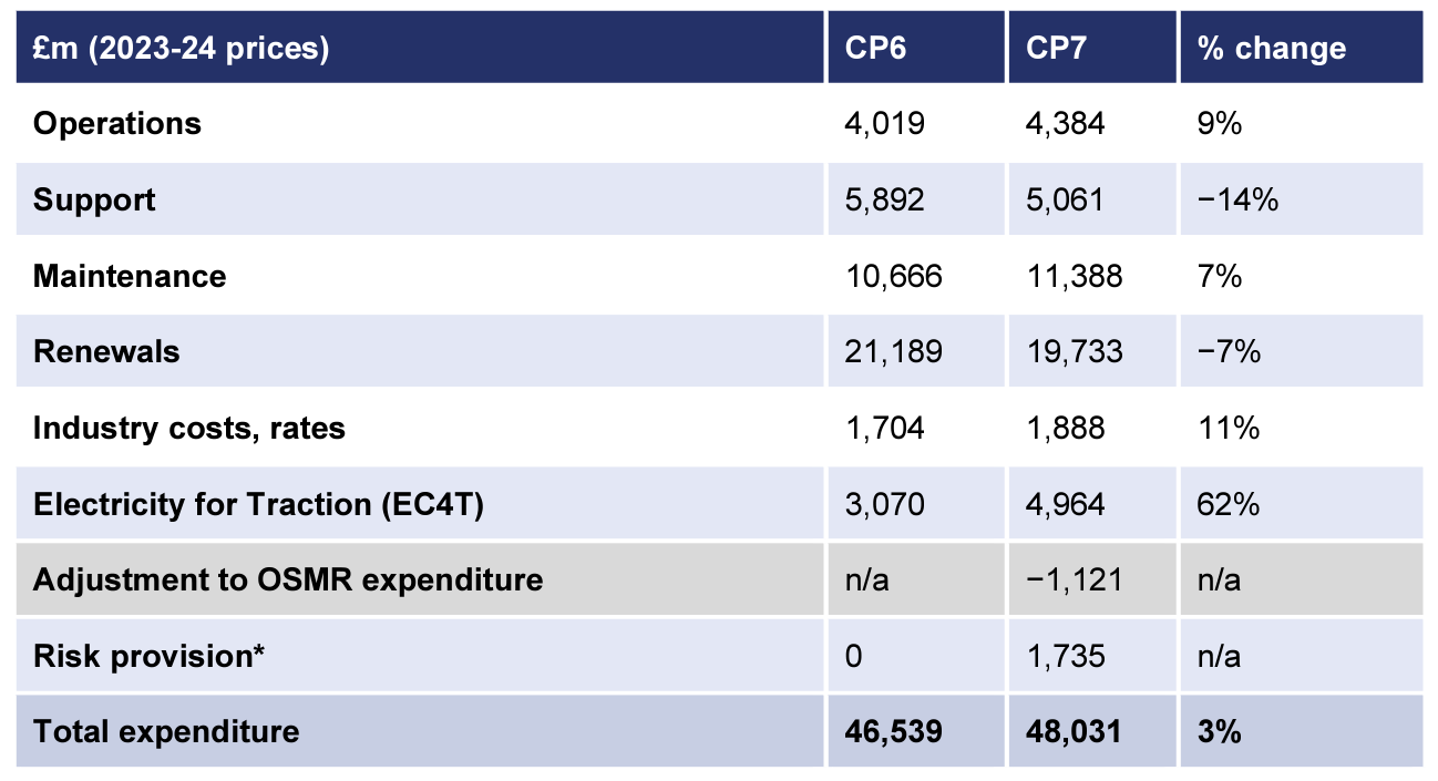 Regulator accepts Network Rail's £43.1bn investment plan with focus on ...
