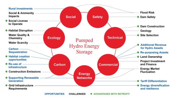 How to increase the world’s use of pumped hydro energy storage | New ...