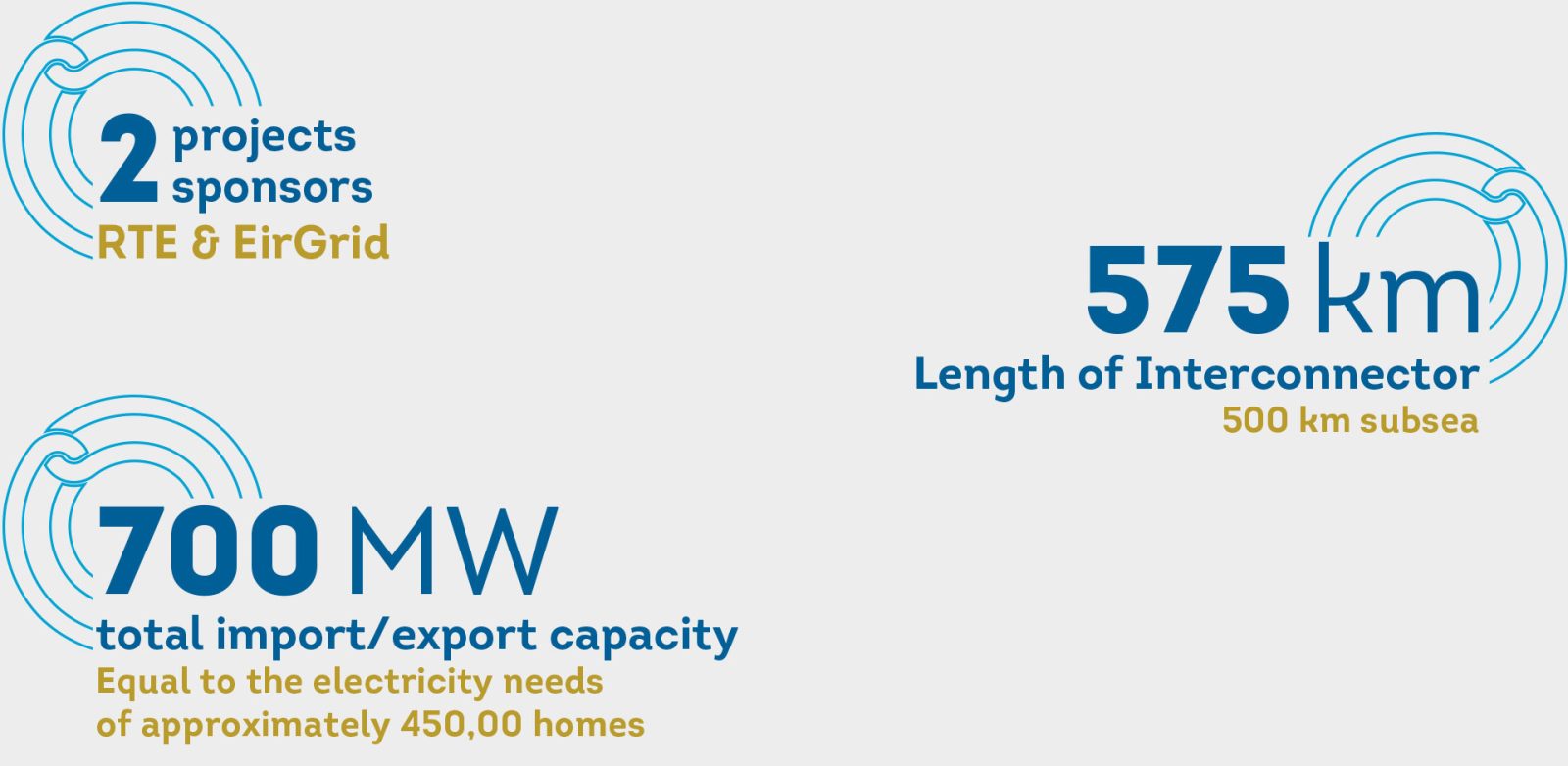 Work begins on £750M Ireland-France interconnector | New Civil Engineer