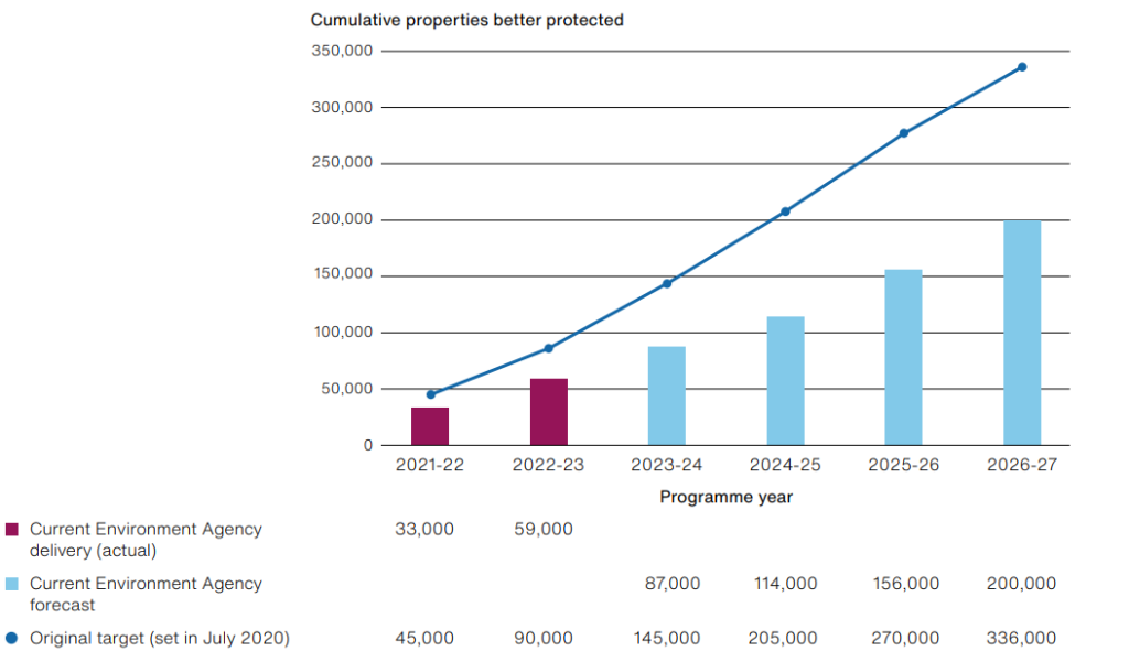 Hundreds of flood defence projects removed from Environment Agency's ...