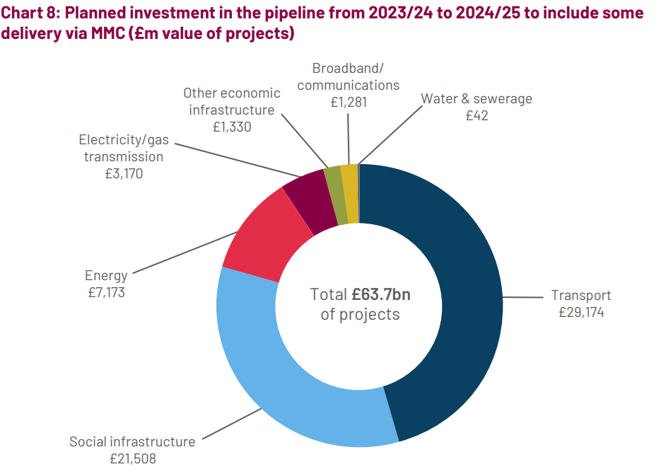 National Infrastructure Pipeline: Energy and transport dominate £775bn ...