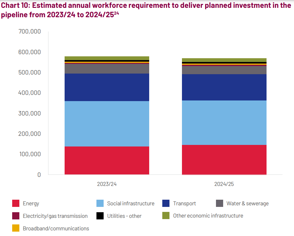 National Infrastructure Pipeline: Energy and transport dominate £775bn ...