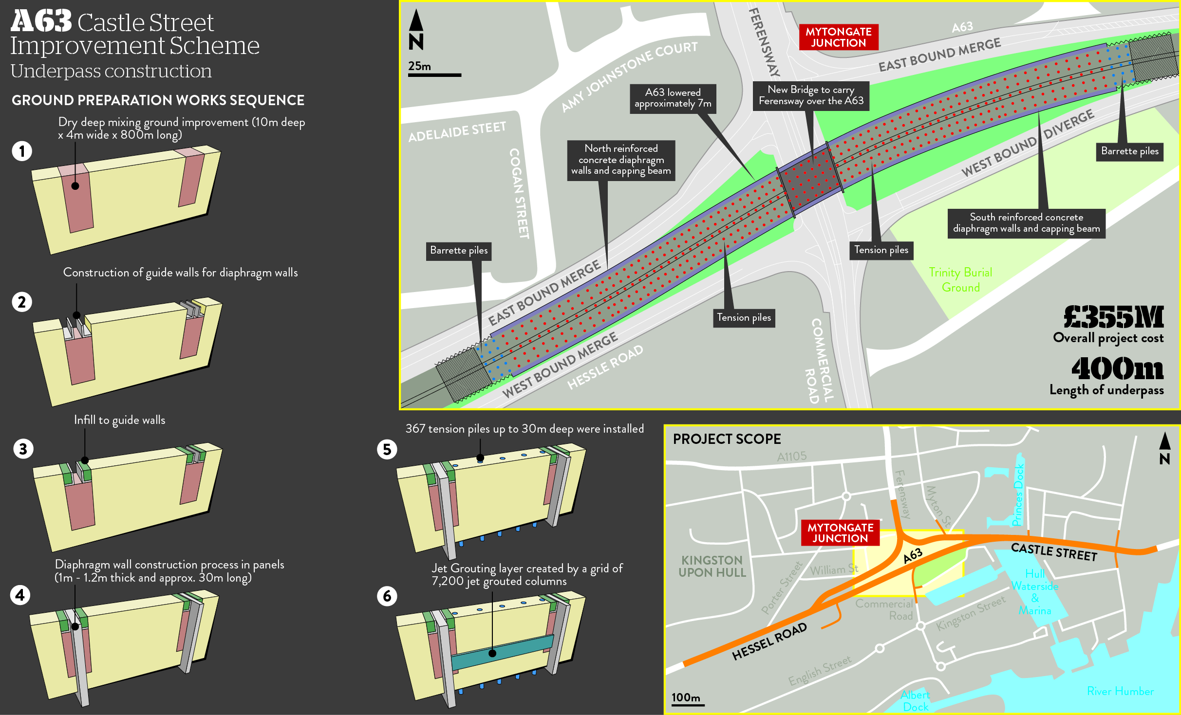 Completion of £355M A63 scheme in Hull pushed back a year due to ground ...