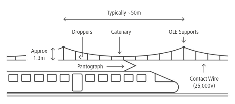 5% fewer structures needed to electrify railways, Network Rail research ...