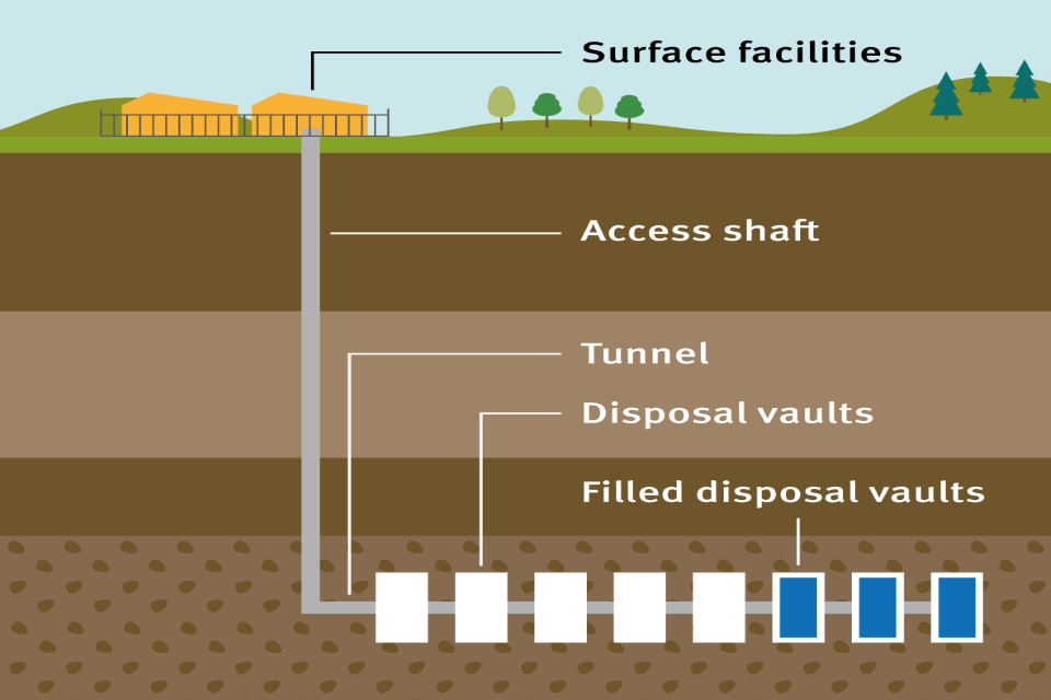 Nuclear Waste Services details progress towards boreholes for ...