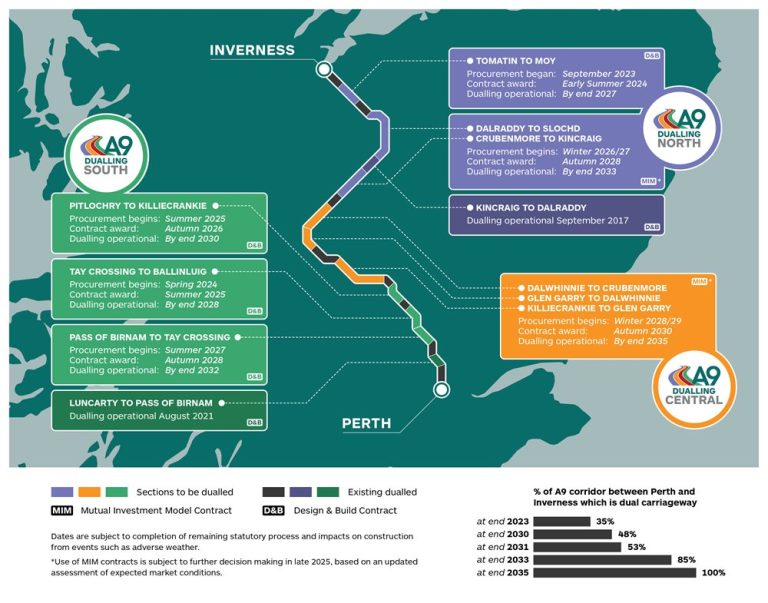 Transport Scotland engages market on £155M contract for next A9 ...