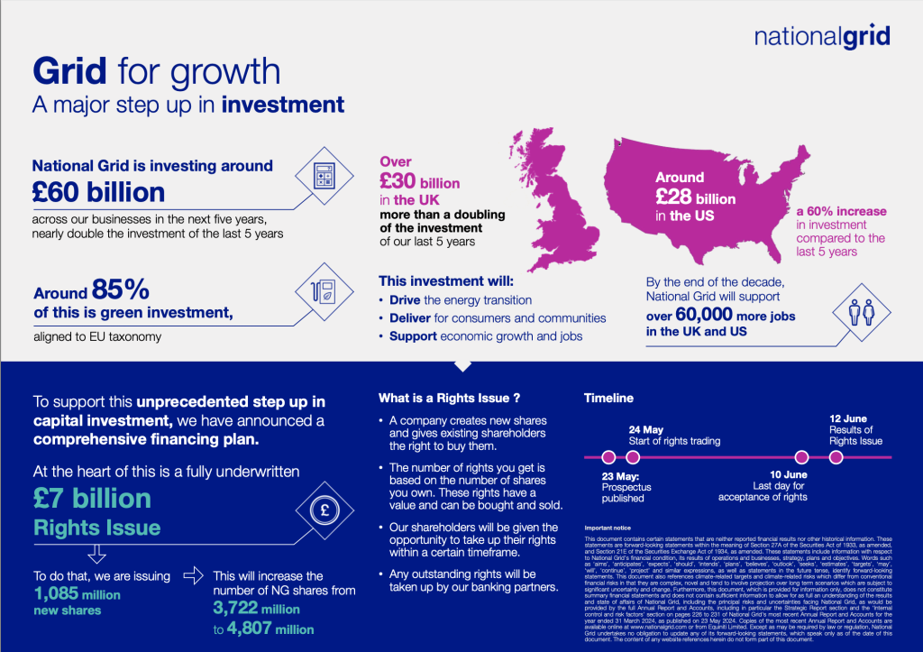 National Grid to double investment in UK network to £30bn over next ...