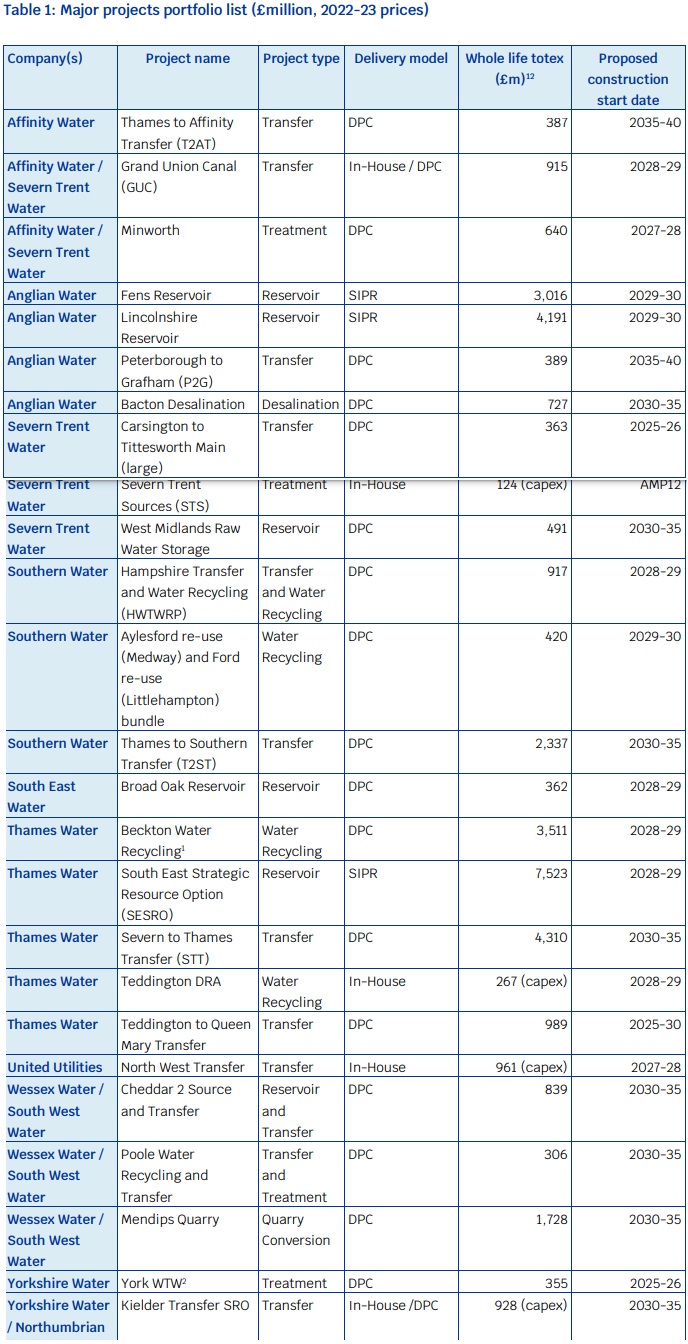 Ofwat cuts £16bn from water sector plans and introduces new funding ...