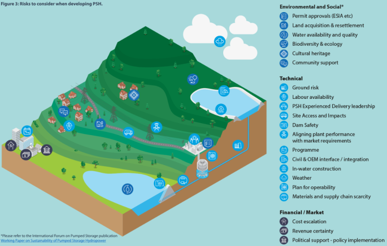 Guide launched to de-risk pumped storage hydropower and improve scheme ...