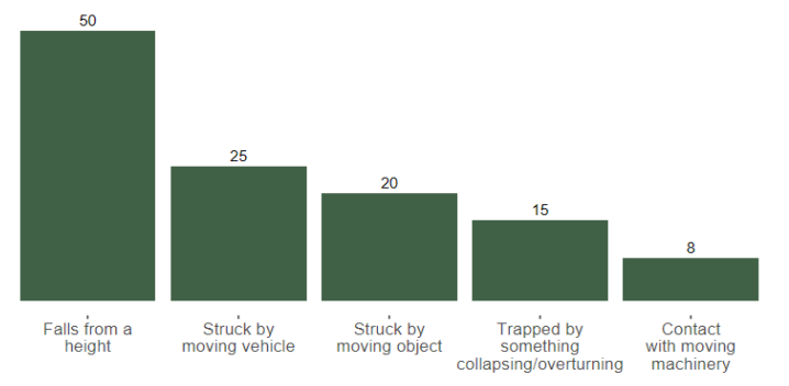 Great Britain construction-related fatalities increase again | New ...